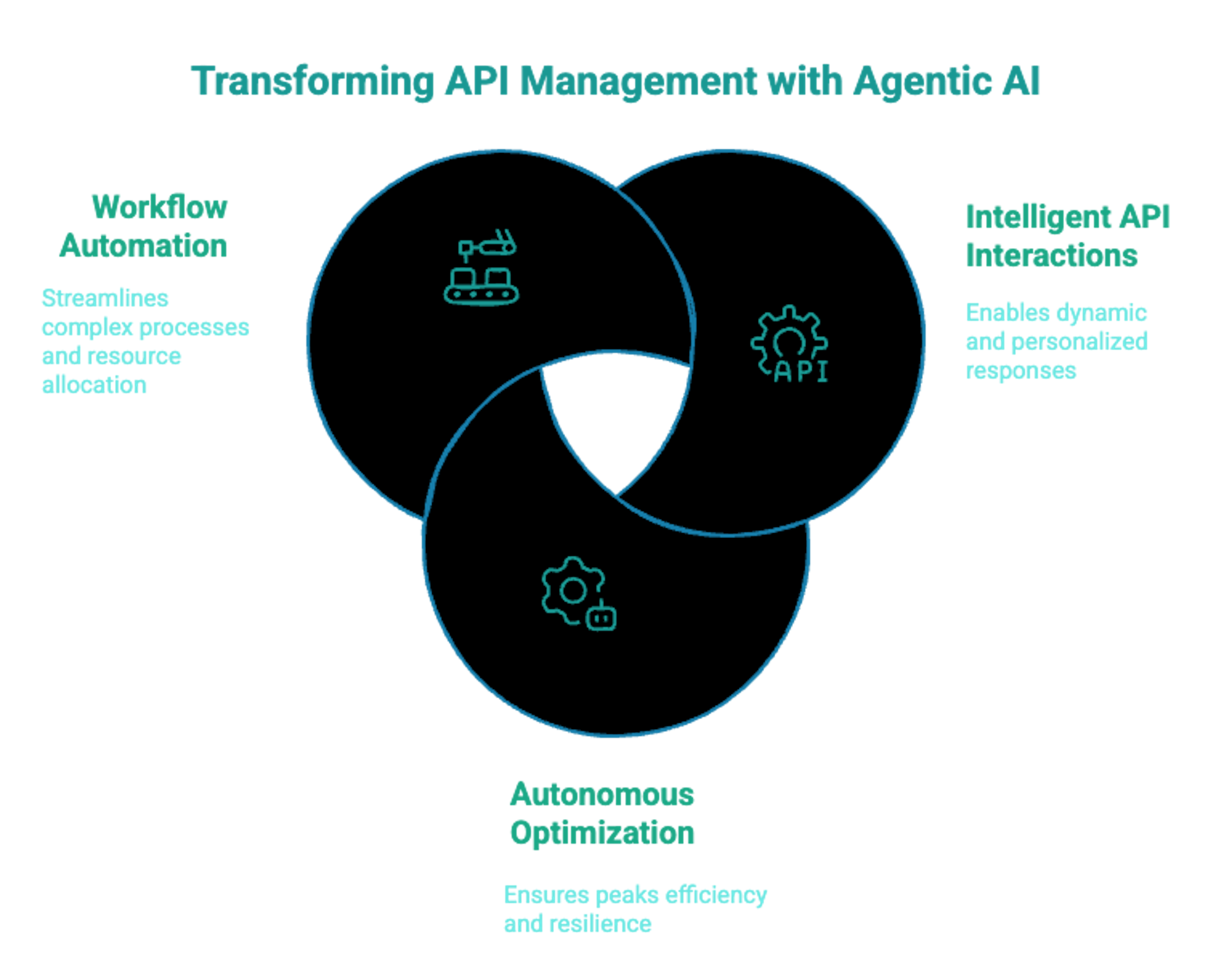 How Agentic AI is Transforming API Development and Management | Kong Inc.